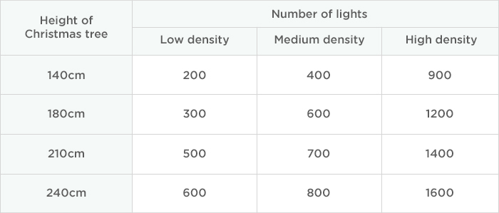 How to choose and hang Christmas tree lights | Temple & Webster